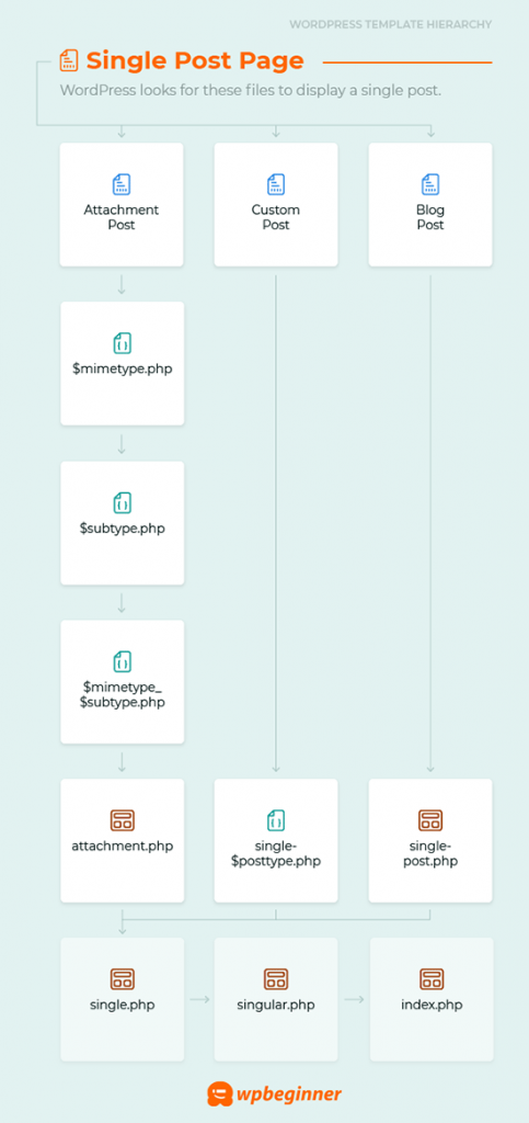 Beginners Guide To Wordpress Template Hierarchy Cheat Sheet
